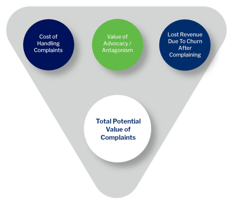 Complaints Calculator - how much do complaints cost your business ...